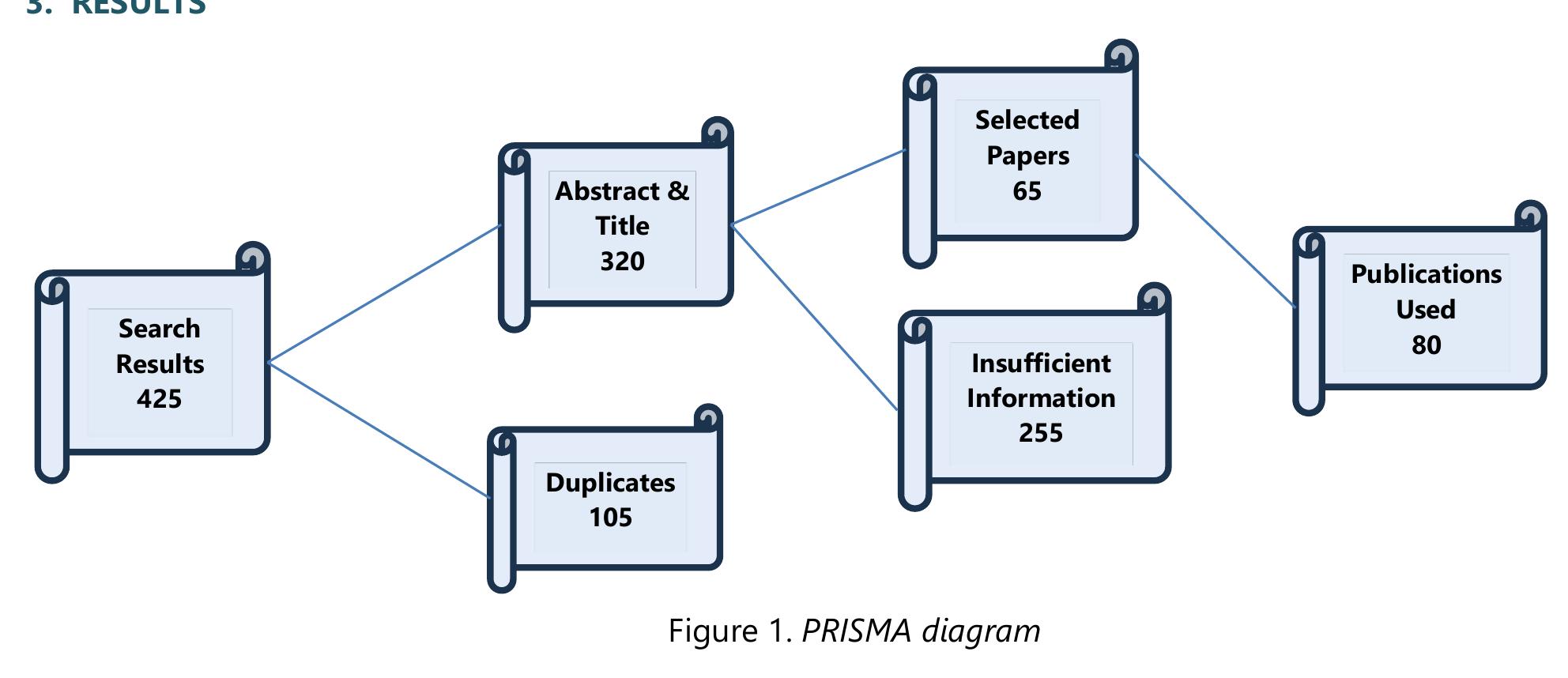 In figure 1, the prisma (2020) diagram shows that overall,