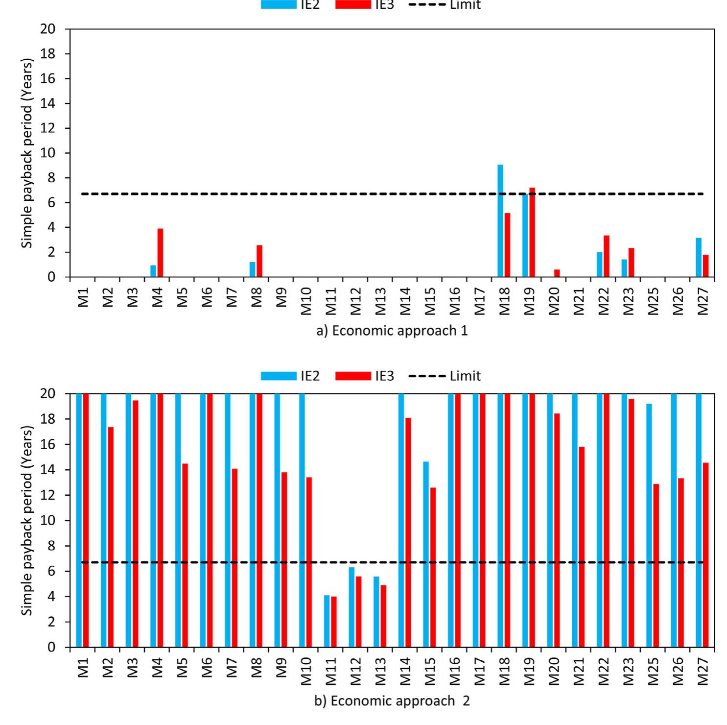 The simple payback period for s3.