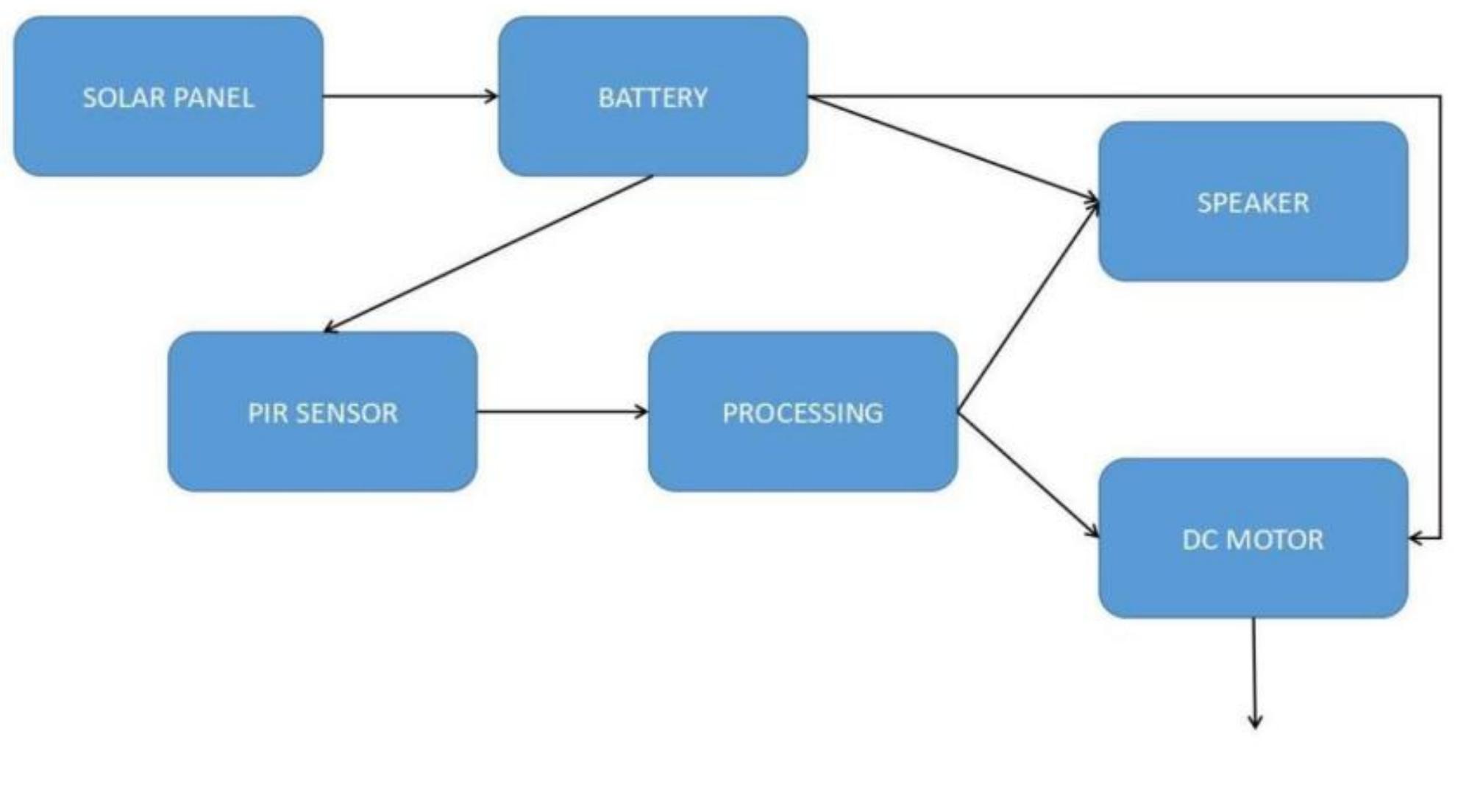(PDF) Design and Fabrication of Automated scarecrow