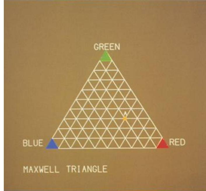 Modified maxwell’s triangle (1747-1832)