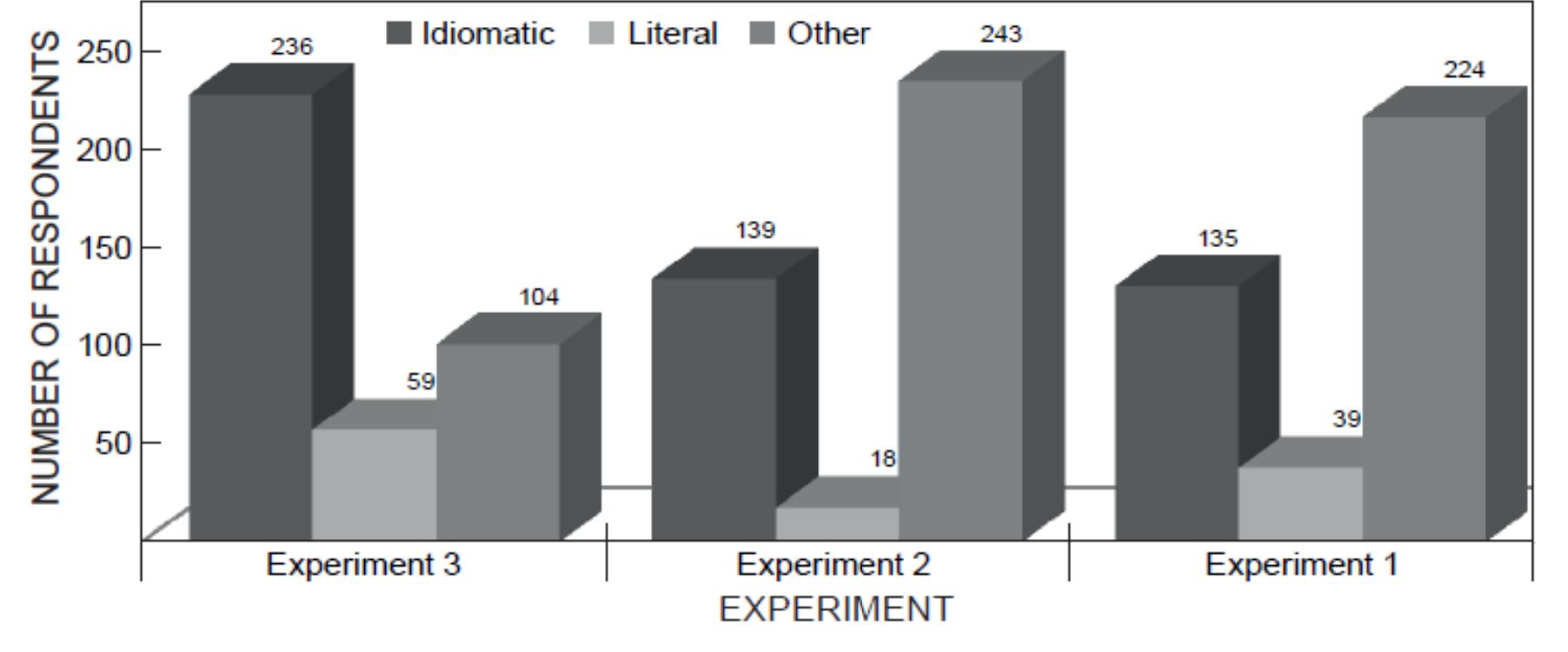 Summary of response types in experiments 1, 2 and 3