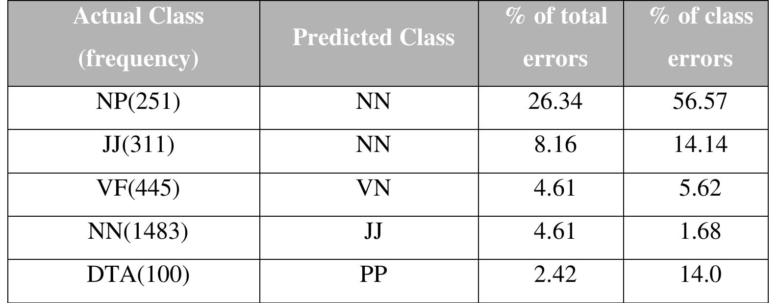 Five most common types of errors with the me model