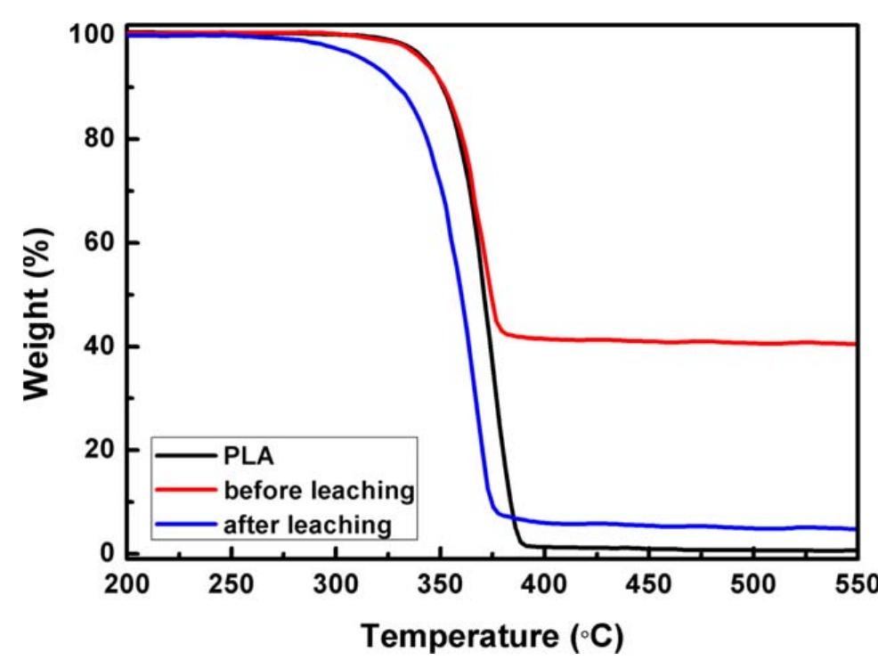 Tga curve of pla and pla/nacl (60 : 40 wt %) samples before