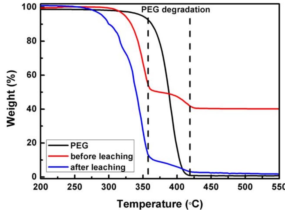 Tga curve of peg and pla/peg/nacl (50 : 10 : 40 wt %)