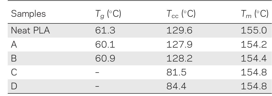 Ii. thermal properties of pla and pla composites