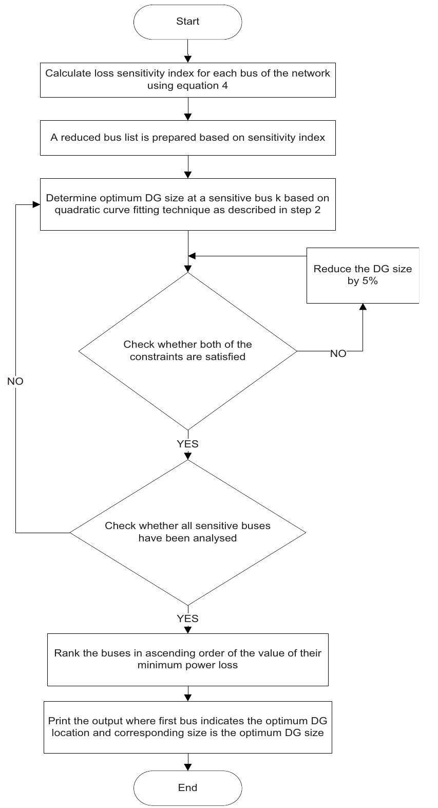 Flowchart for single dg allocation