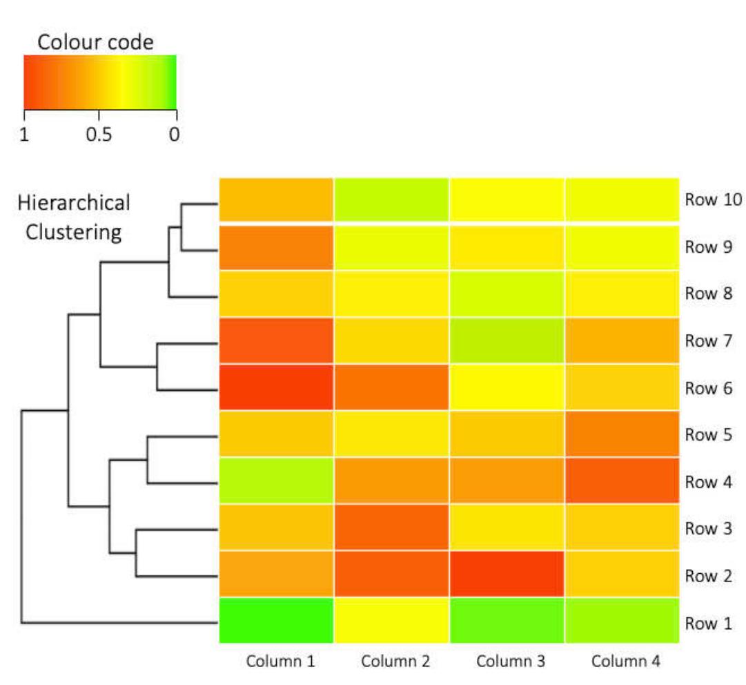 An example of a heatmap using a colour code. the red colour