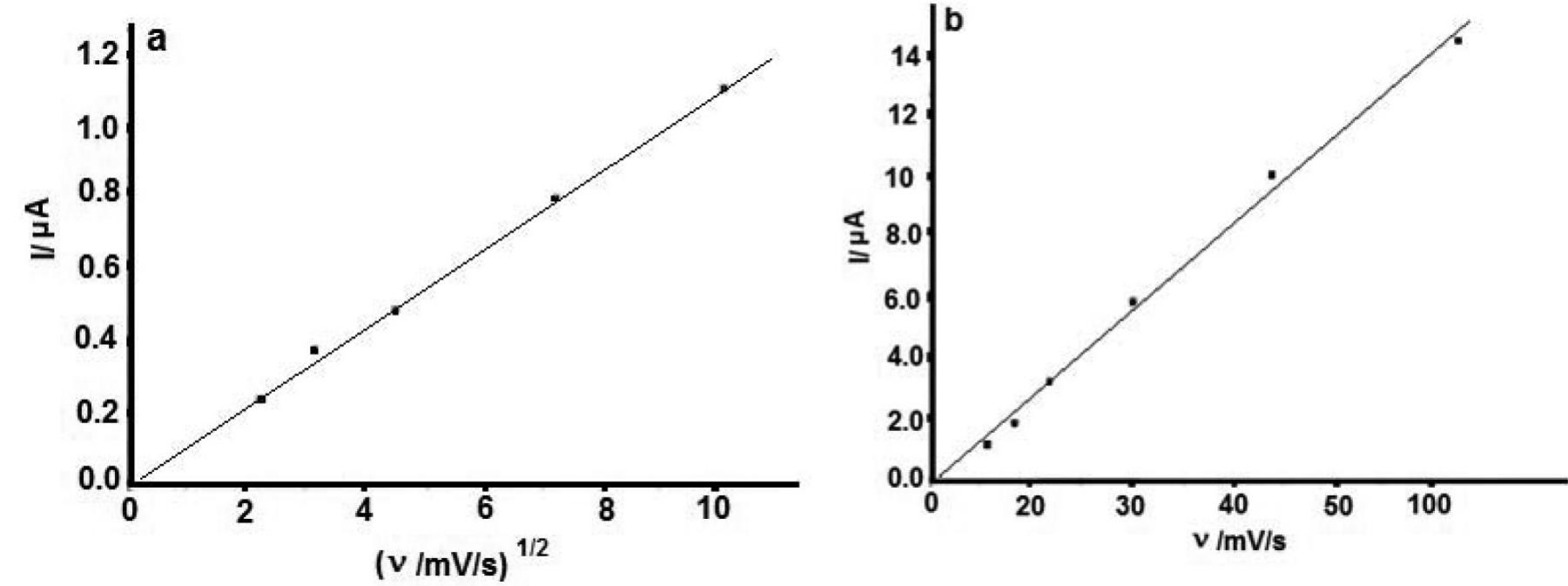 Effect of sweep speed in the ethylene oxidation at: (a)