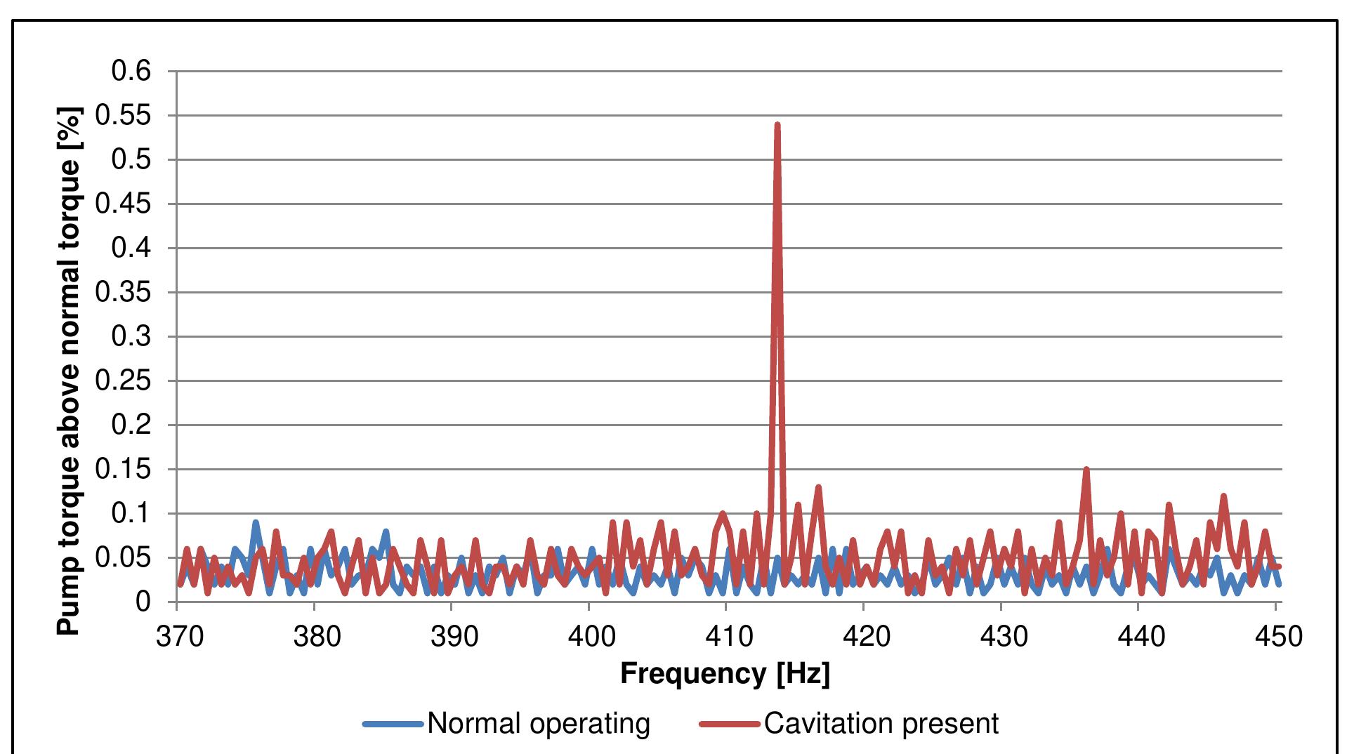 Pump load torque frequency spectrum chapter 2: pump