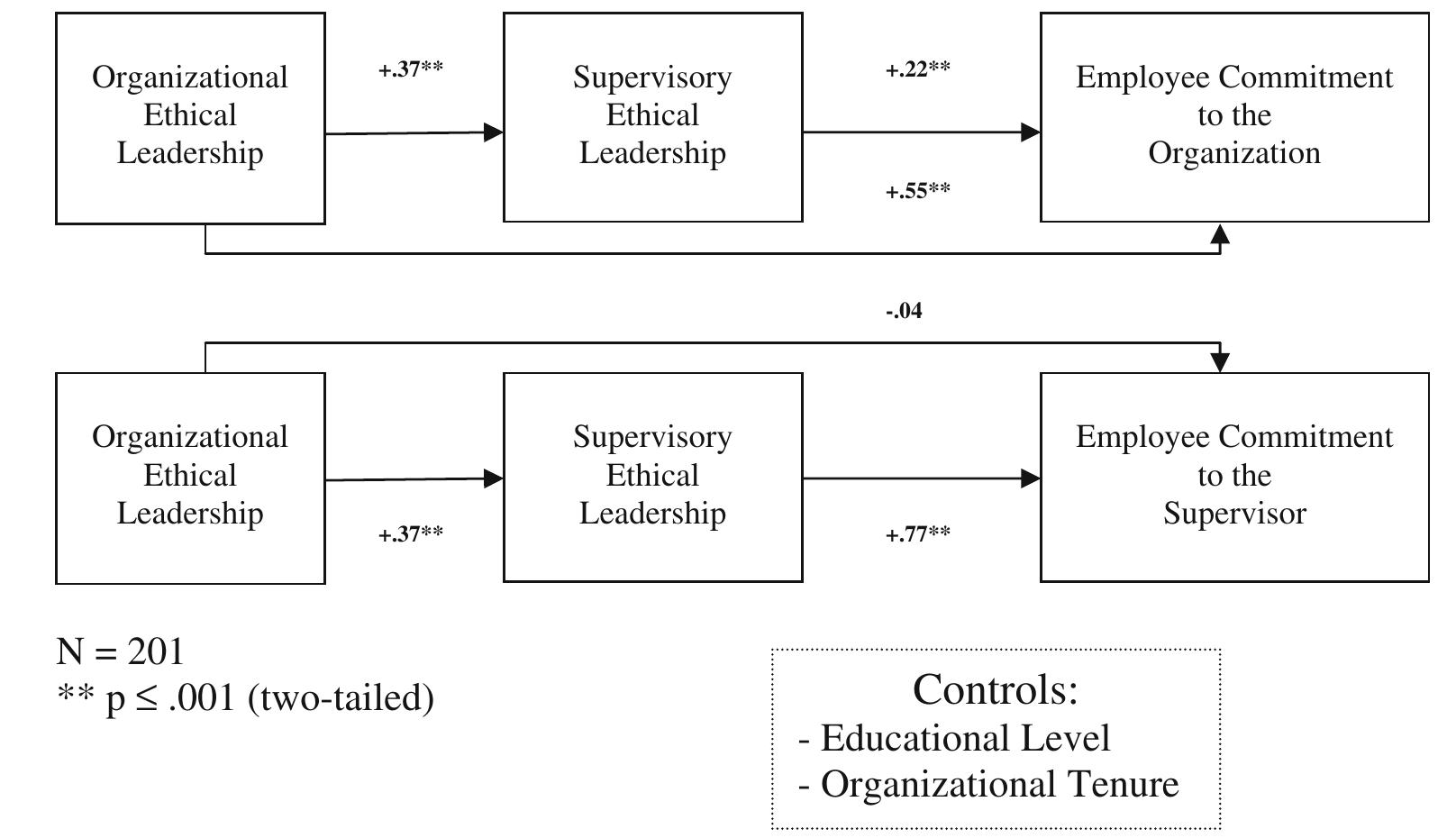 Confirming the presence of a “cascading” effect (partially