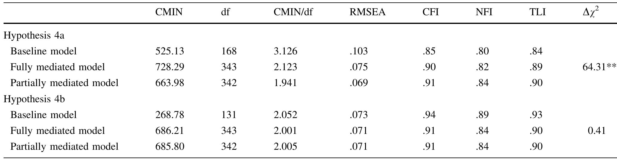 Confirming the presence of a “cascading” effect table 6
