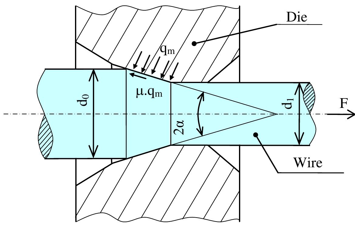 (PDF) Effect of Drawing Angle Size of a Die on Wire Drawing and ...