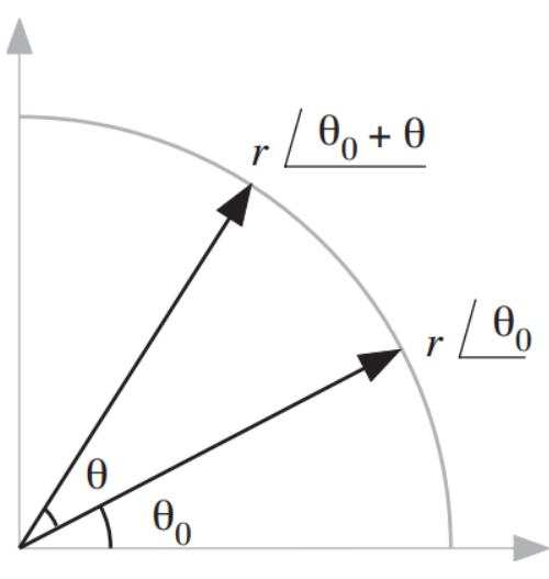 1: rotating a vector rz6 over a circle of radius r. the