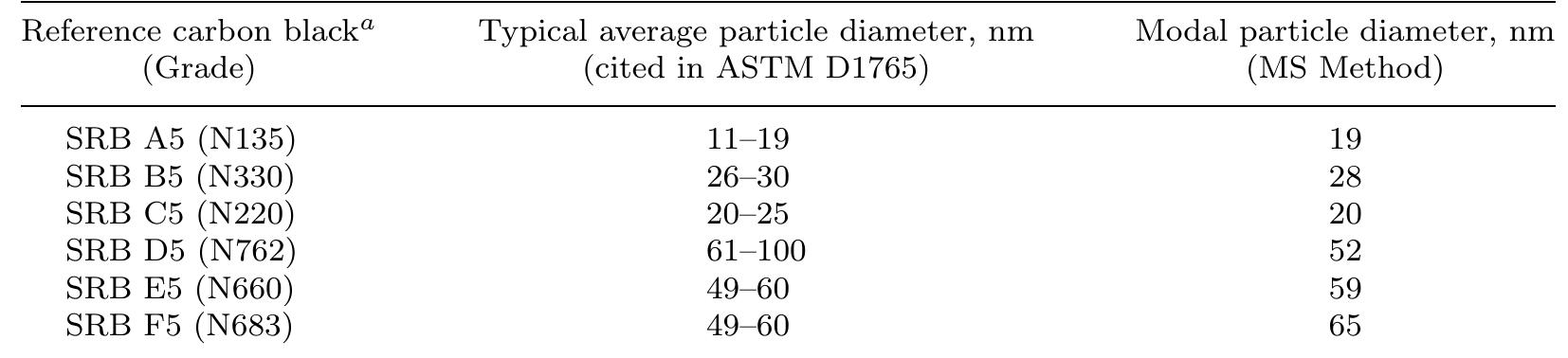 @ see reference 5. comparison of mean particle sizes of