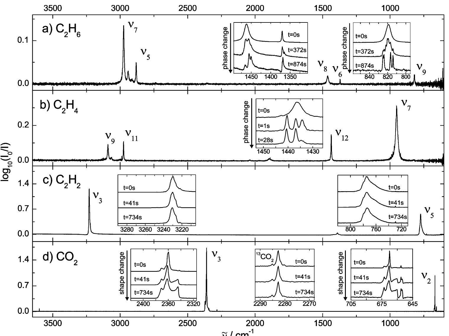 Infrared spectra of (a) pure ethane aerosol particles, (b)
