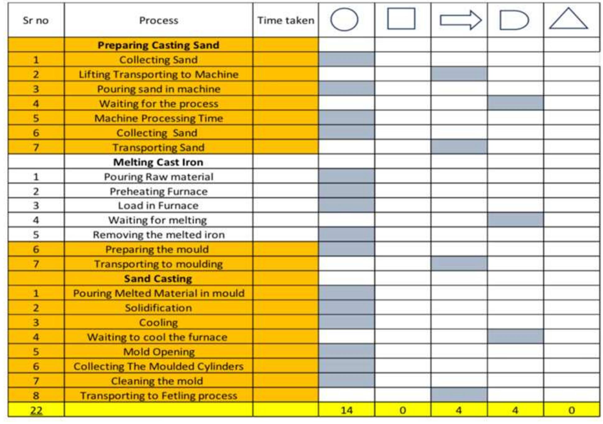 Activity chart for sand casting the sand casting, a widely