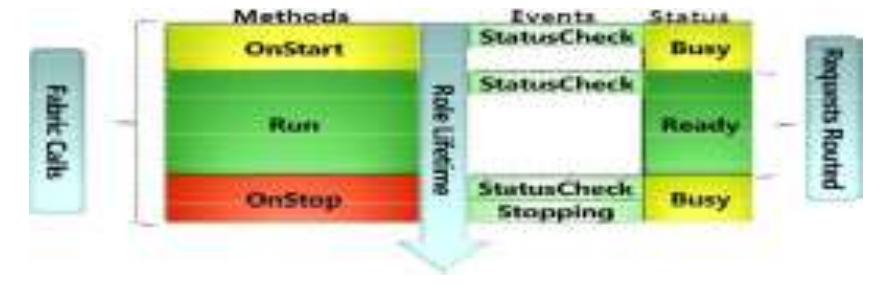 Role lifecycle: all roles may extend roleentrypoint, roles