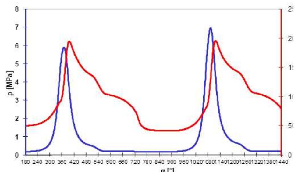 T —o and p — a diagrams versus crank angle degree