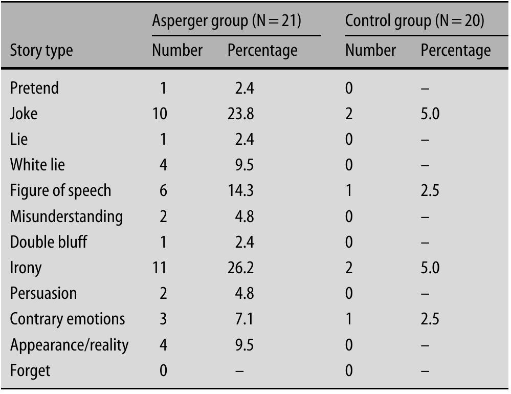(PDF) The Strange Stories test