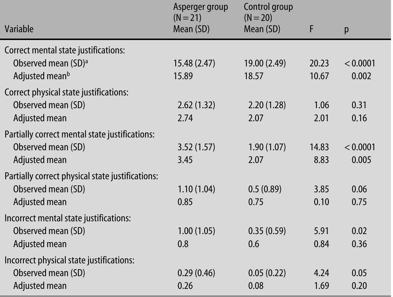 (PDF) The Strange Stories test
