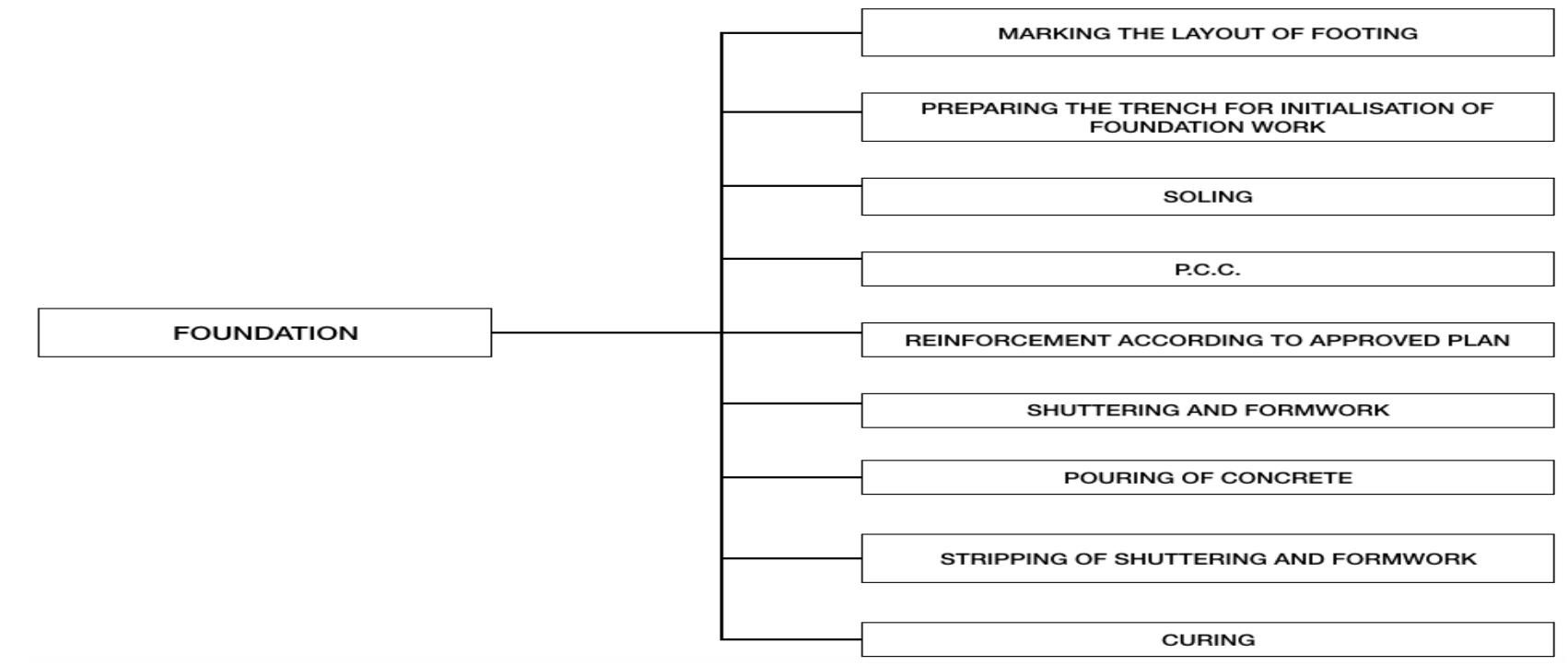Work breakdown structure for g+4 residential building