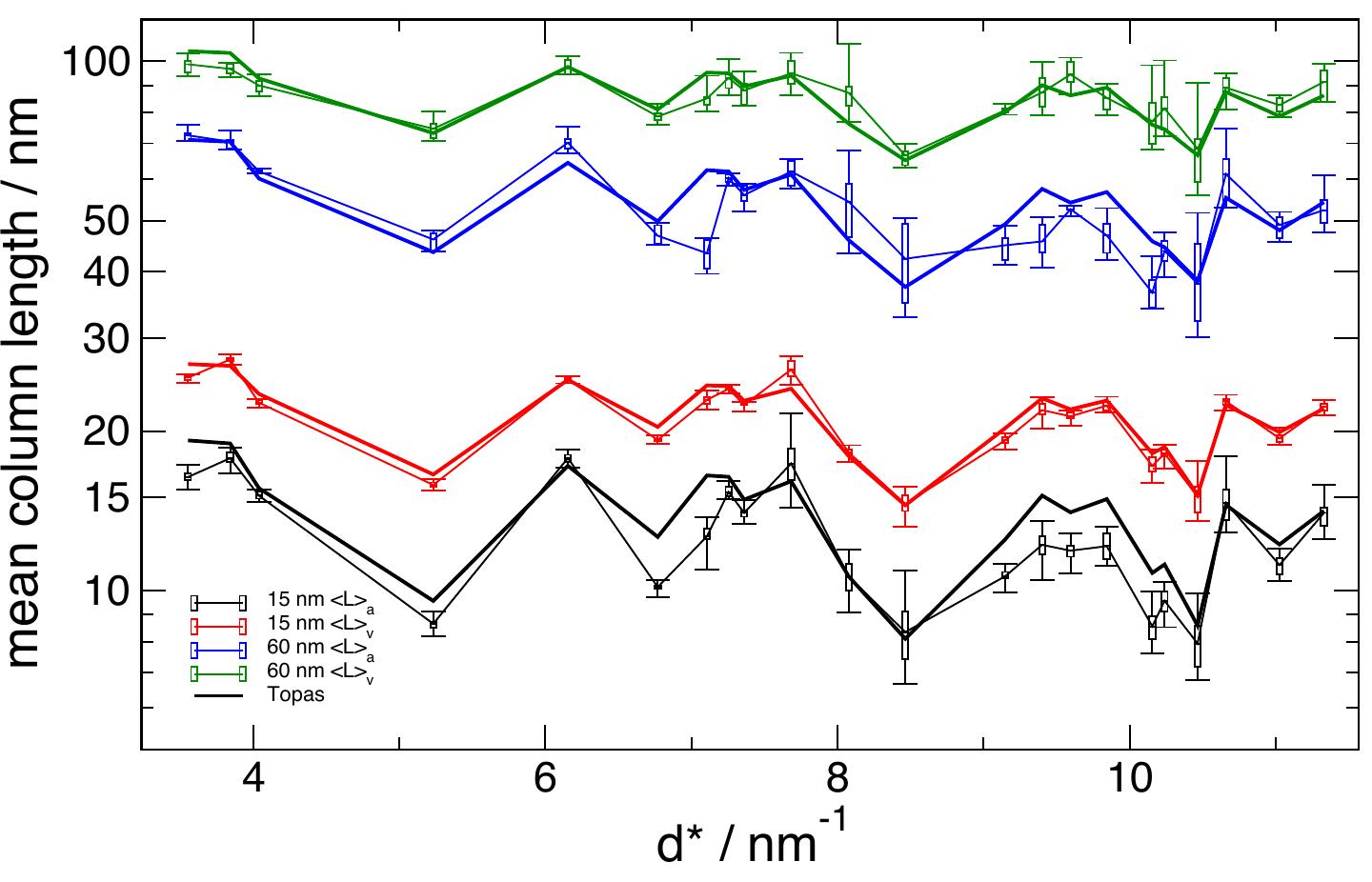 Values for fourier, peak-by-peak mean column lengths, from