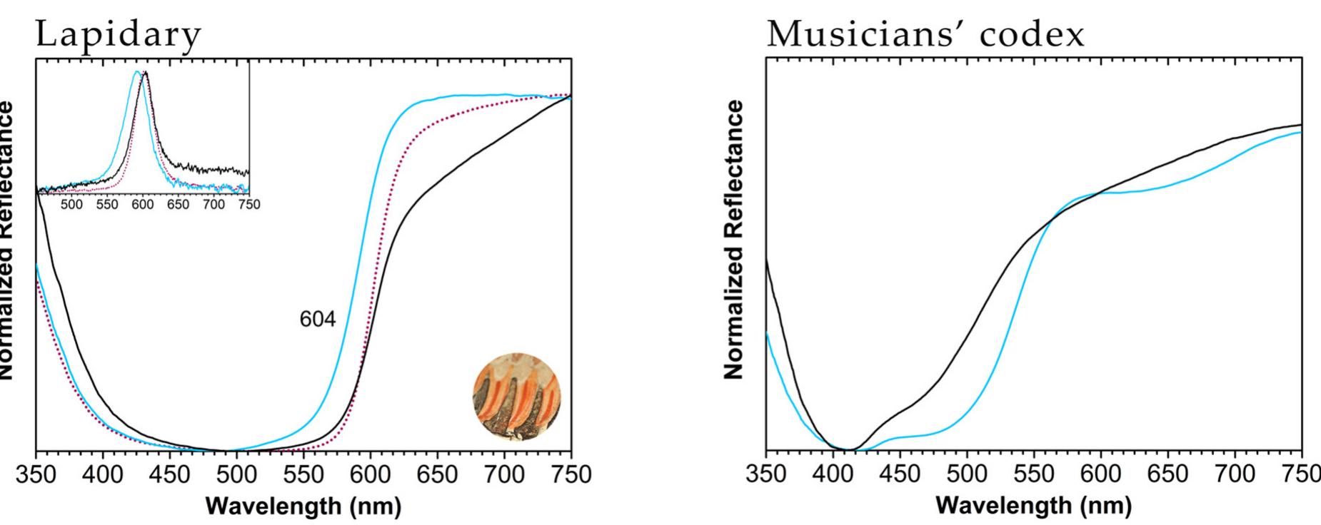 Reflectance spectra of red and yellow (black line) of light