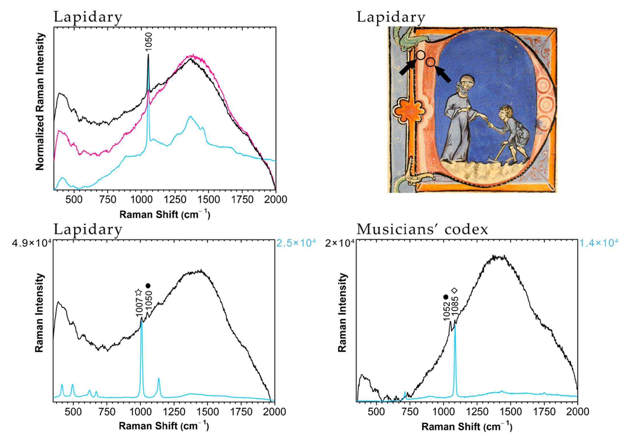 Raman spectra of pink colors in the four manuscripts
