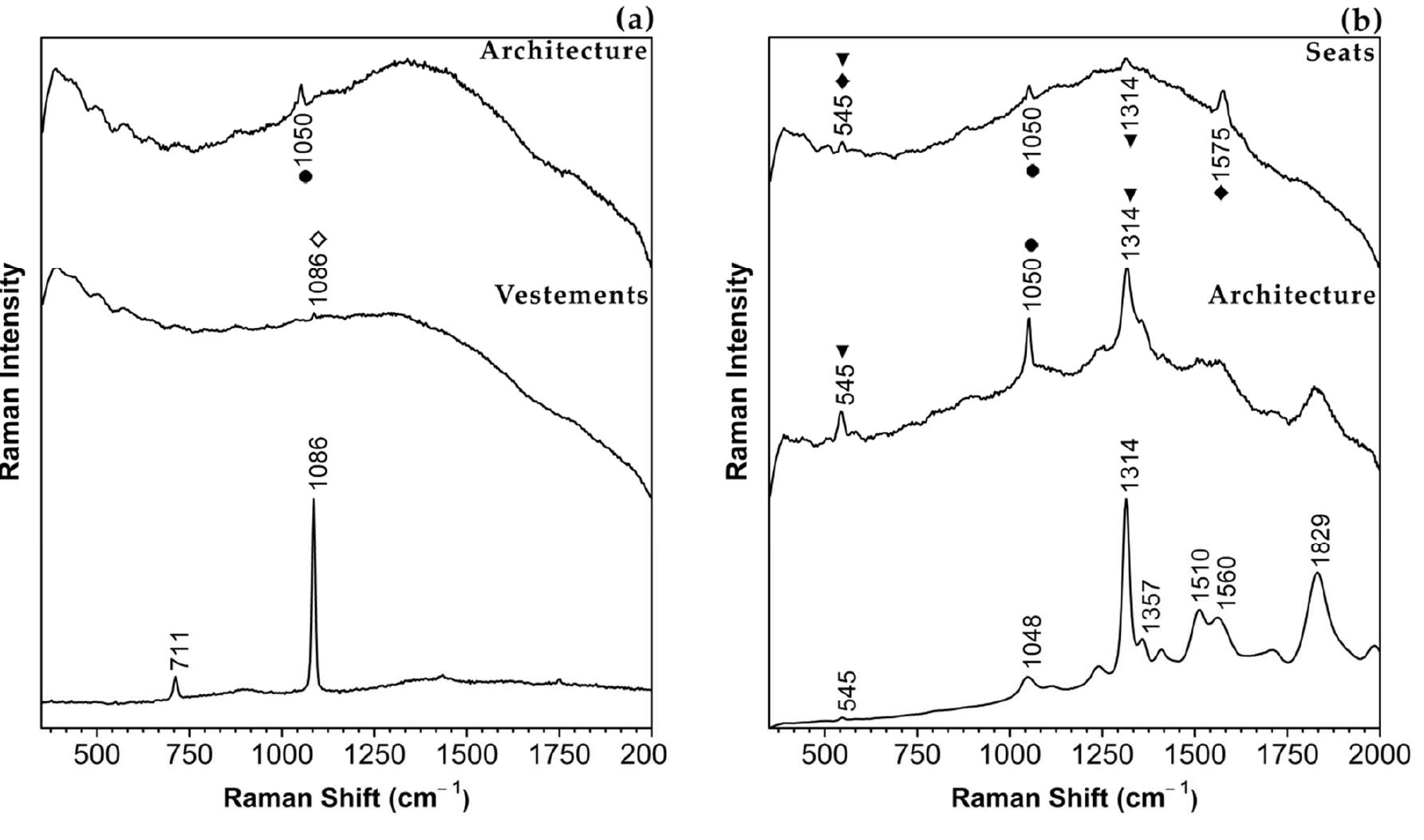 Raman spectra from the (a) pinks of the architectures and