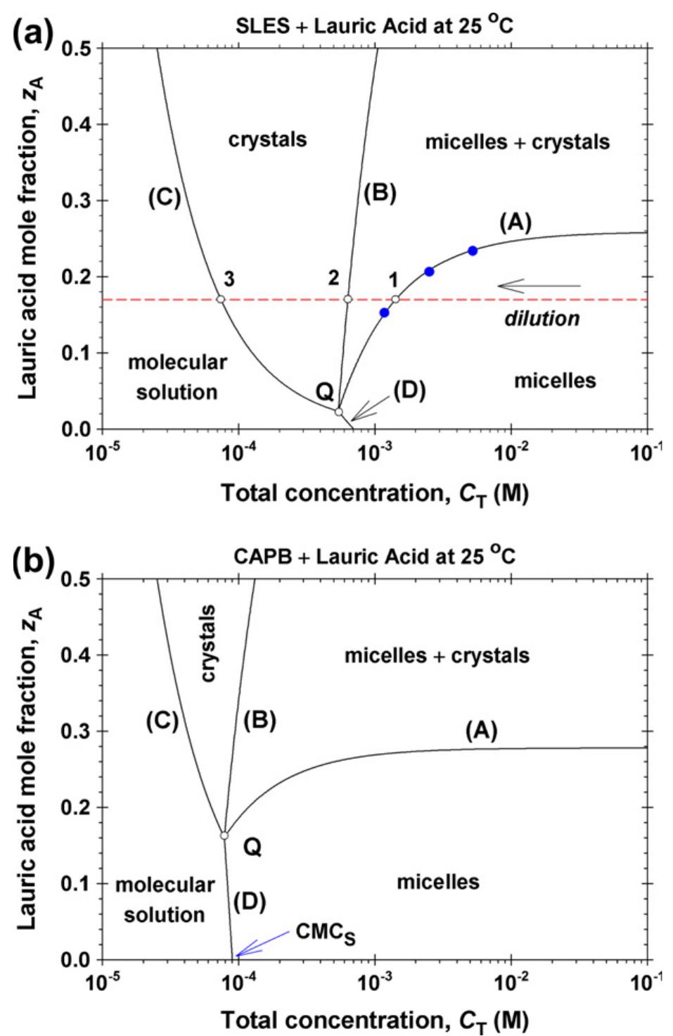 Phase diagrams for solutions of surfactant and lauric acid.