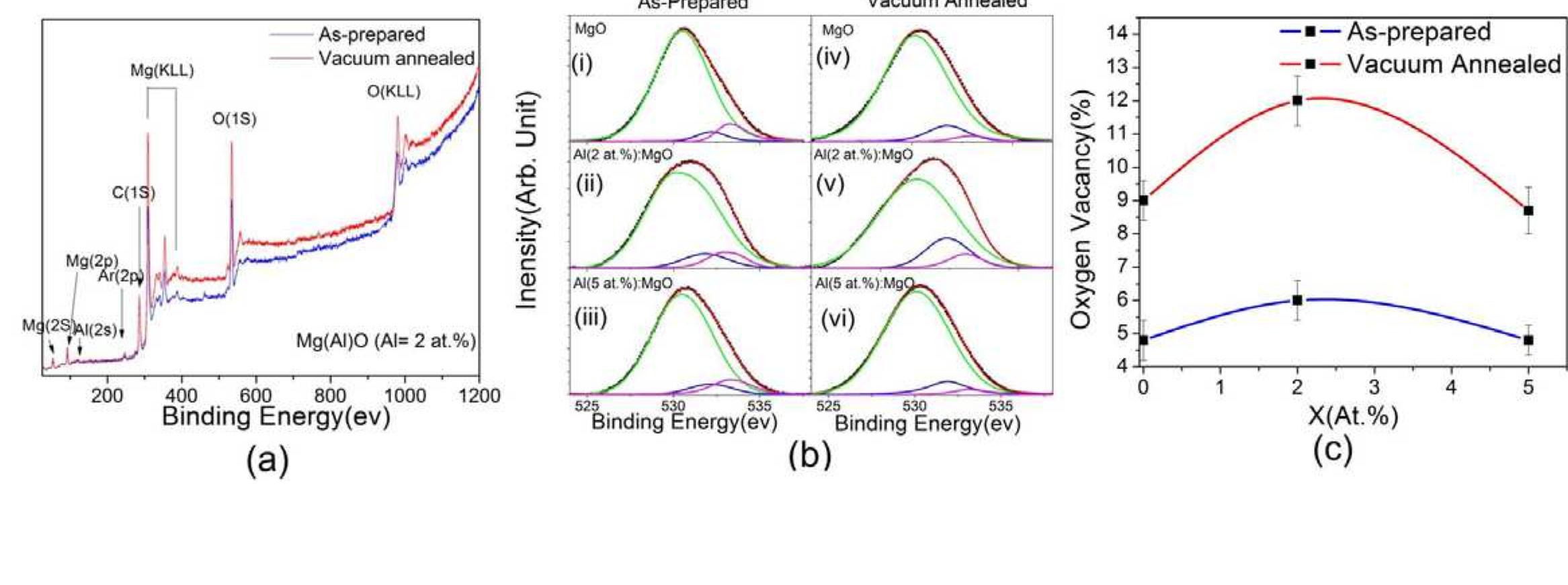Figure 2 - Oxygen vacancy enhanced room temperature