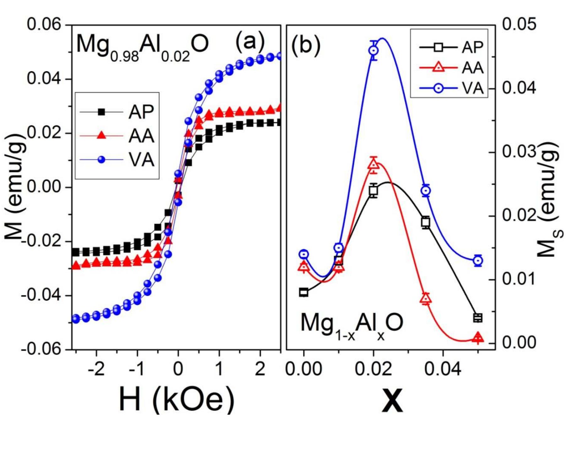 Figure 4 - Oxygen vacancy enhanced room temperature