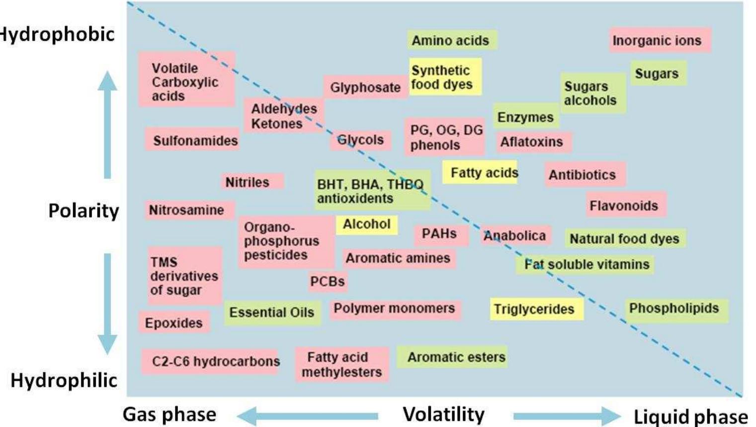 Illustration showing different molecules that can be