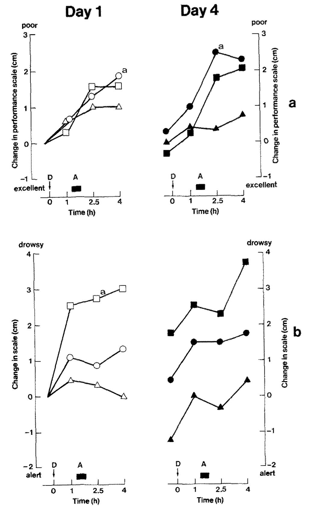 A and b. changes from baseline in visual analogue scales.