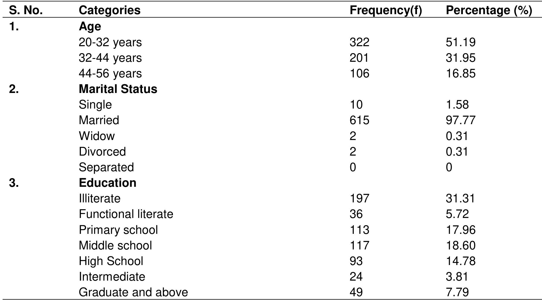 Distribution of the respondents by their personal variable