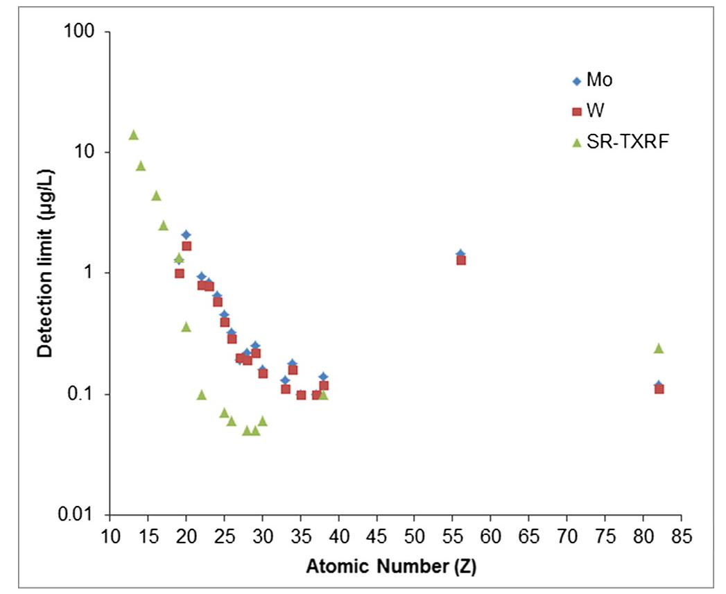 The use of txrf for elemental analysis of food dates back to