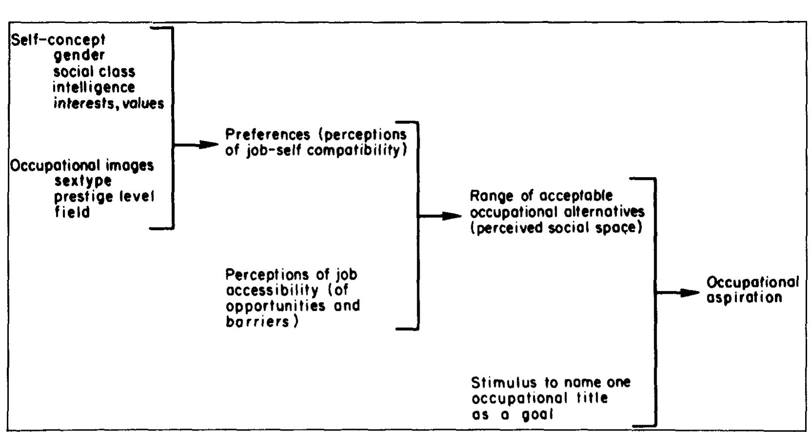 (PDF) Circumscription and compromise: A developmental theory of ...