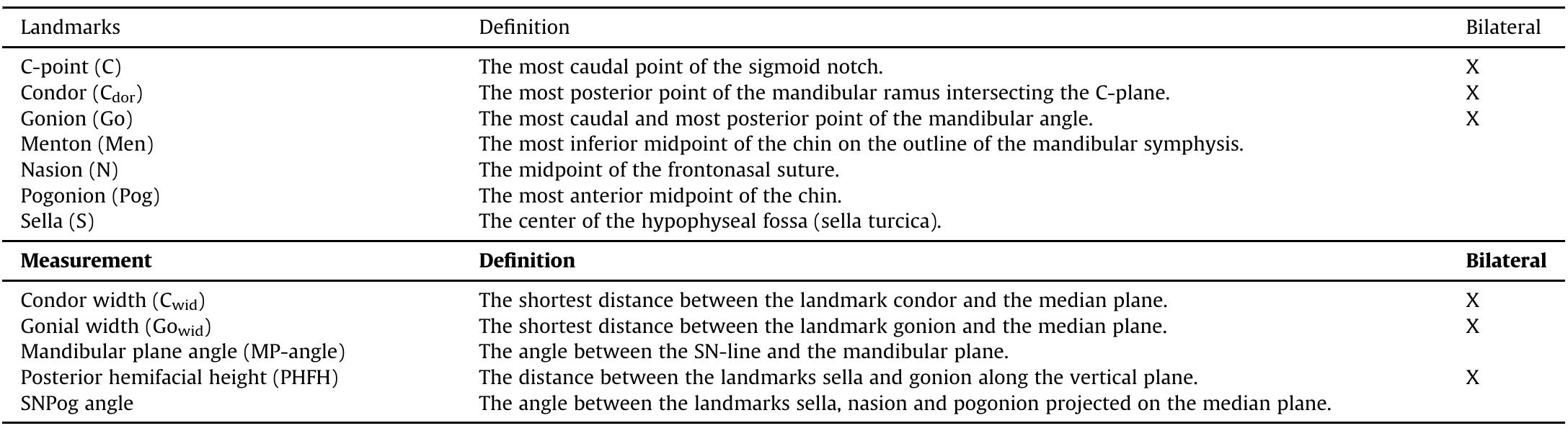 Definitions of the 3d cephalometric landmarks and