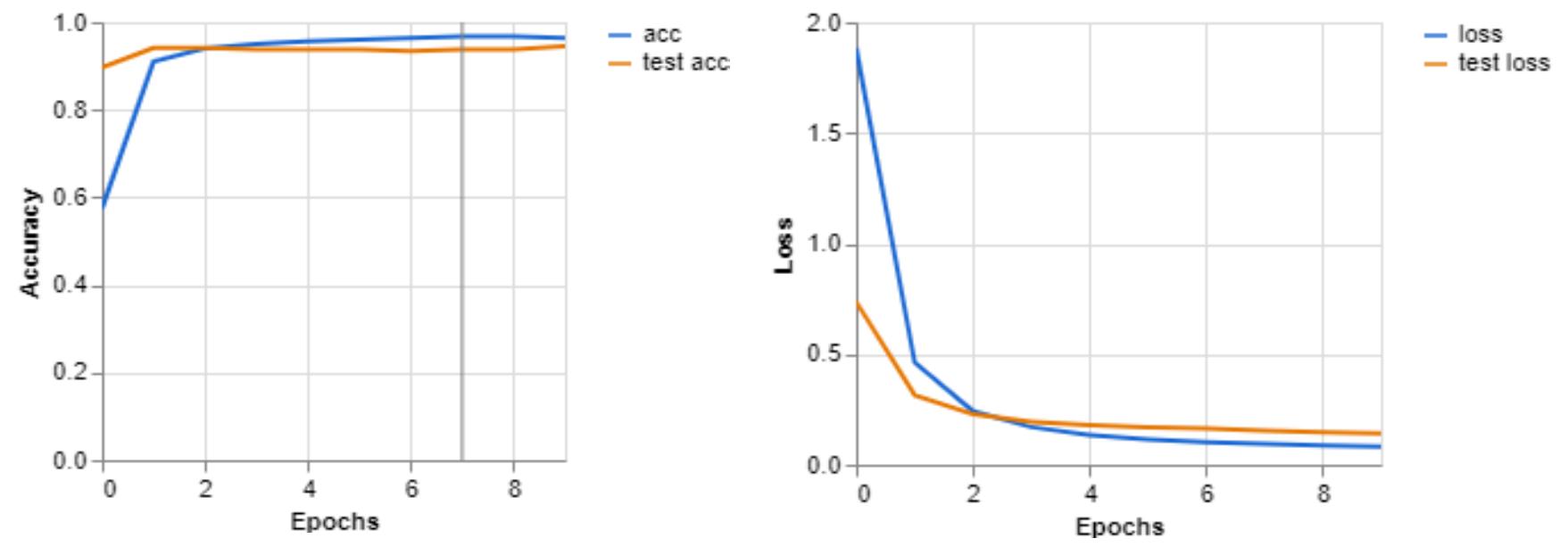 Accuracy chart and loss chart for 10 epochs figure 7.
