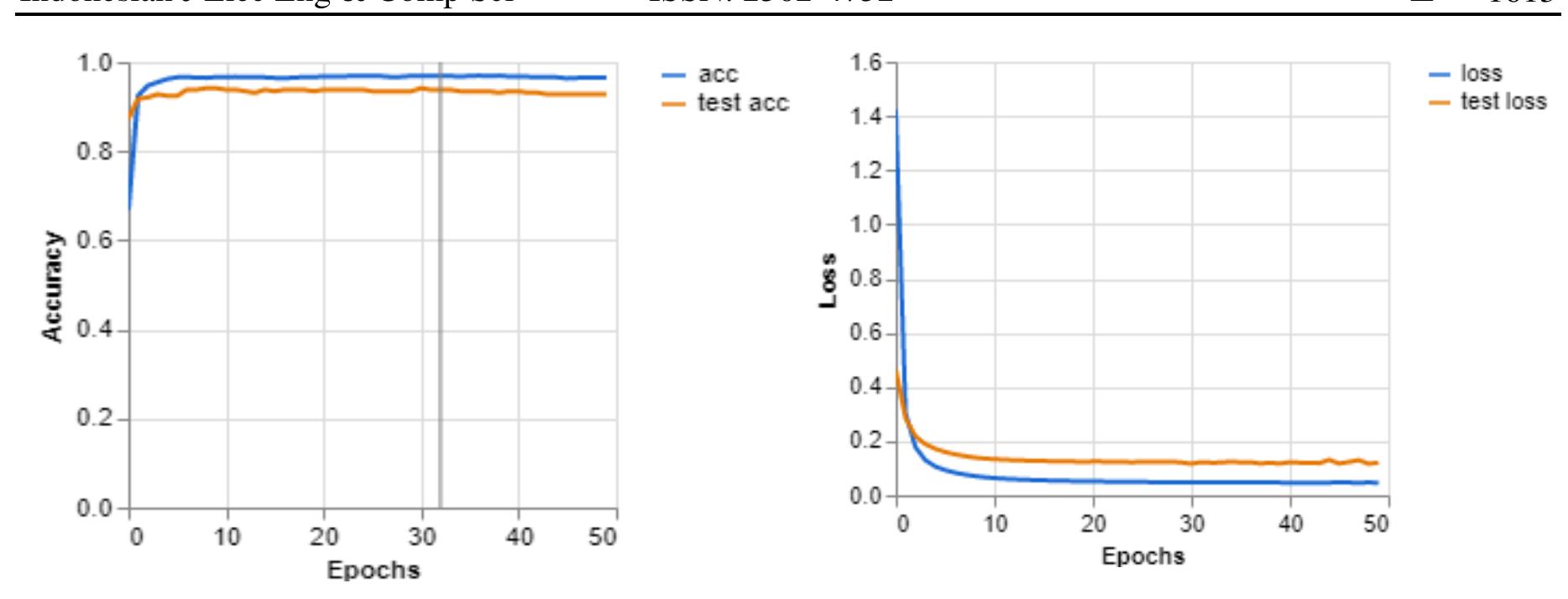 Accuracy chart and loss chart for 50 epochs