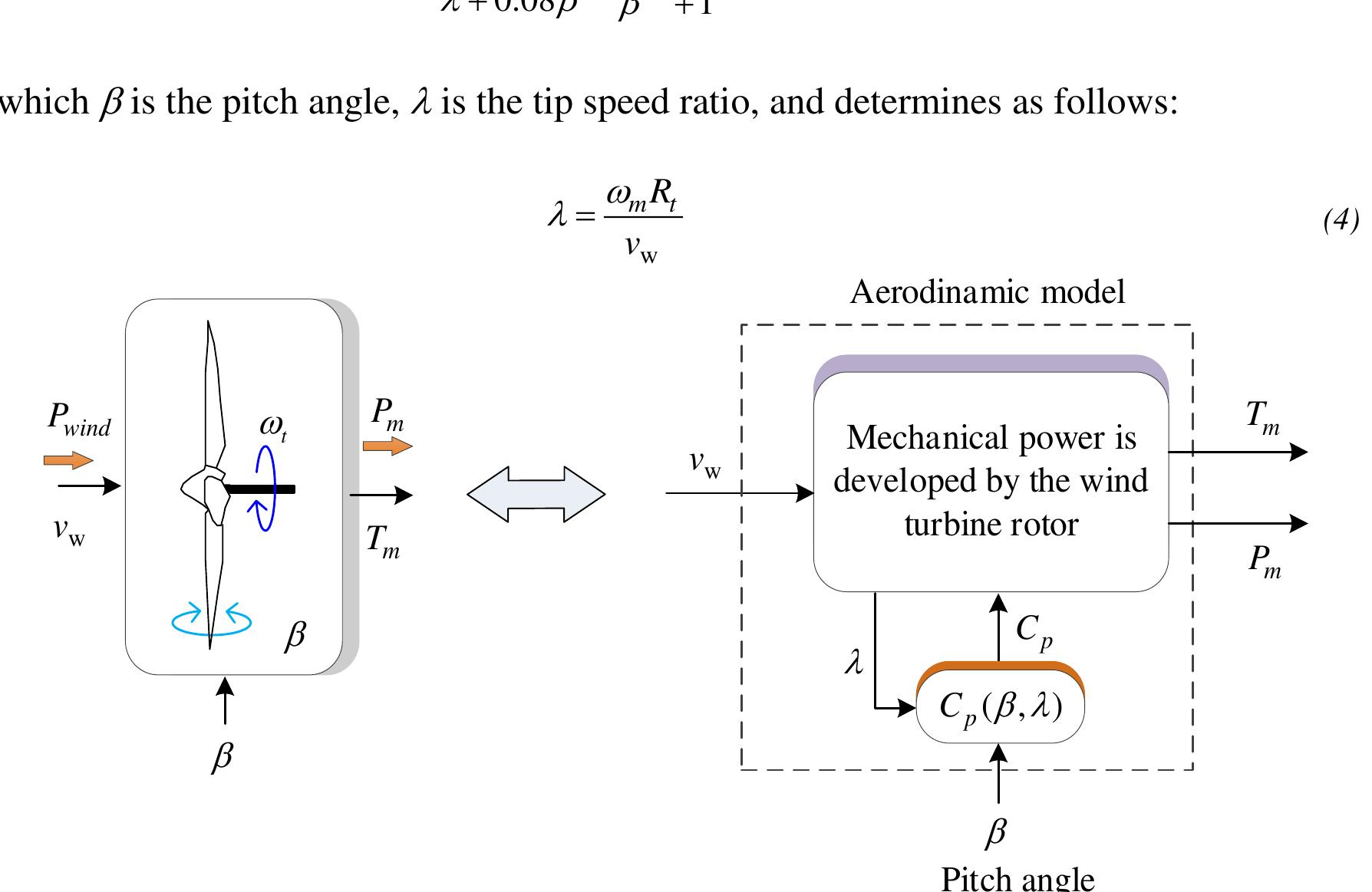 The block diagram of the aerodynamic model of a wind