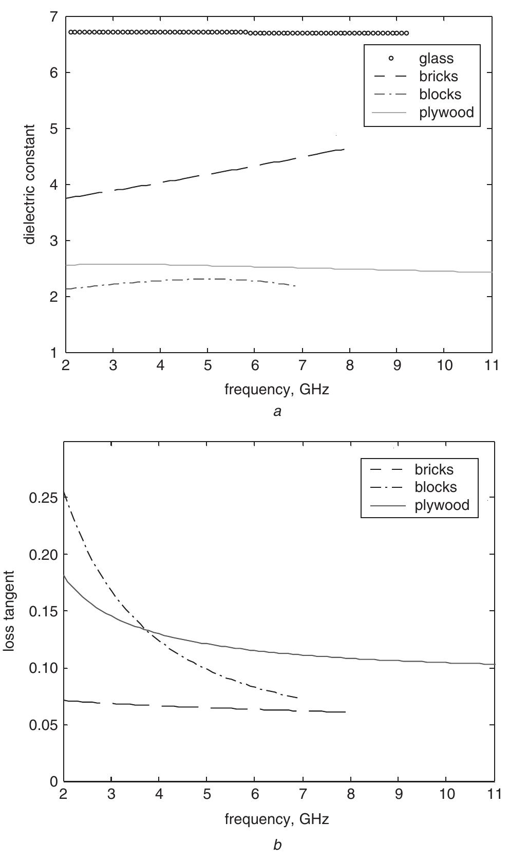Variations of dielectric constant and loss tangent against