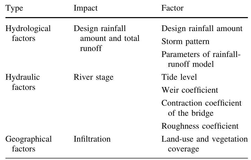 Ung s roughness coefiicient, and curve number (c/v). the
