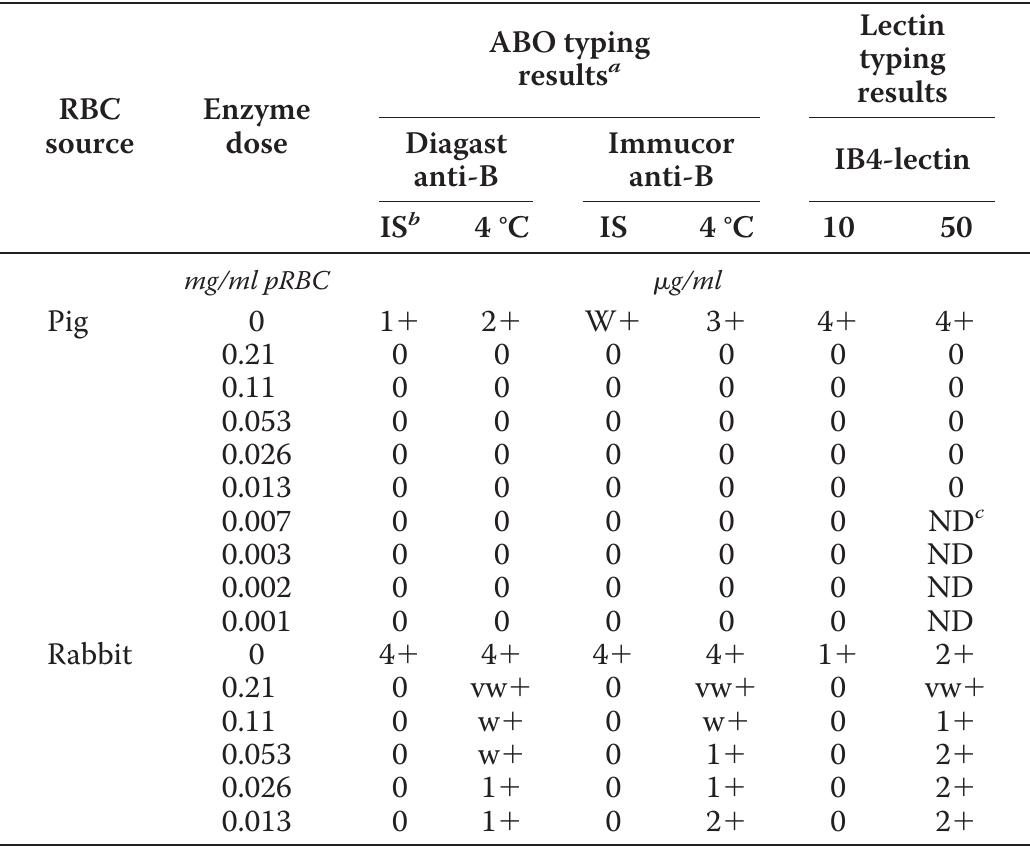 “typing with licensed abo typing reagents and methods, or