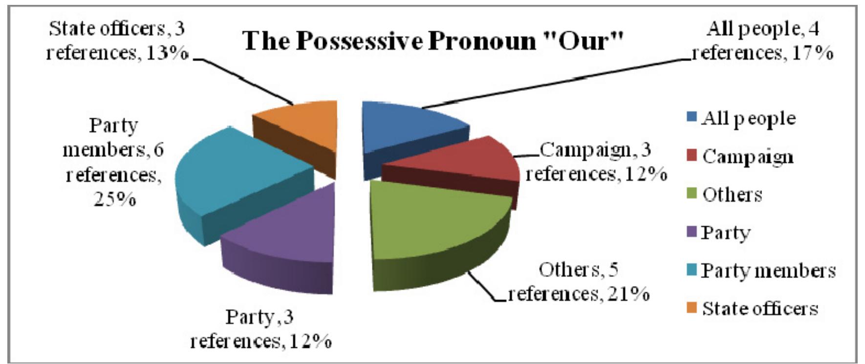Chart 8. categories of the possessive pronoun “our” in the