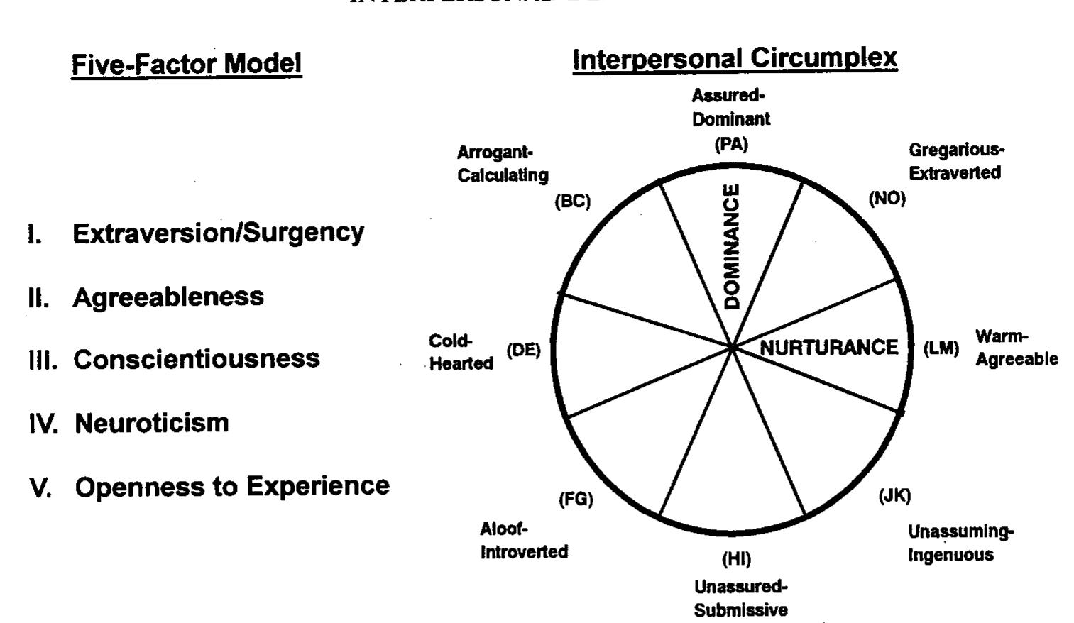 The interpersonal circumplex and the five-factor model of
