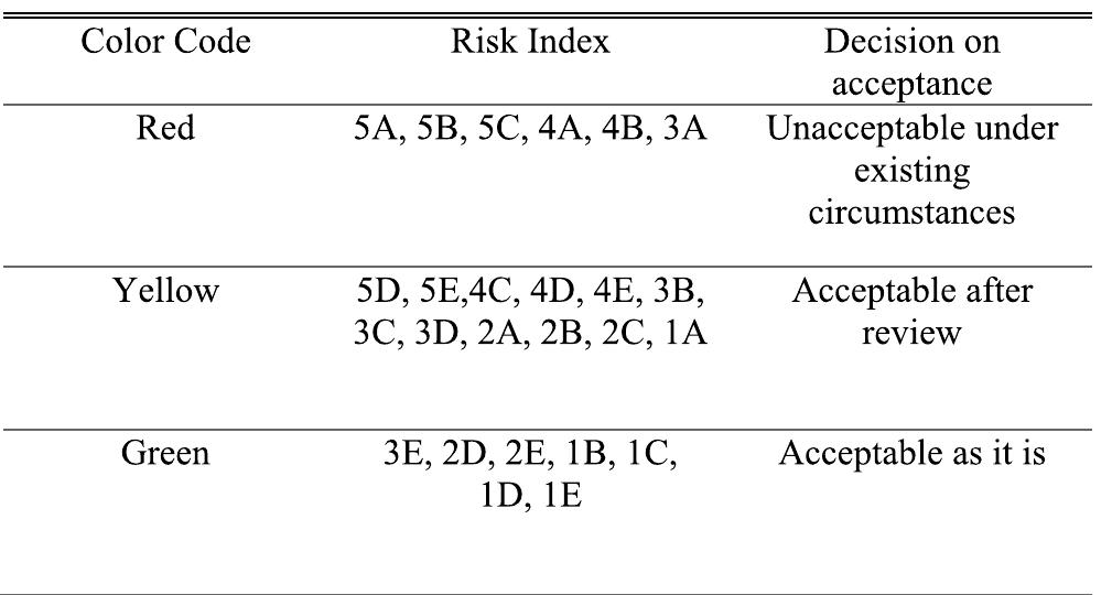 The hira methodology for this risk assessment was adopted