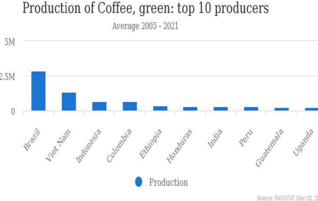 Bar chart showing the trend of the top ten coffee producers