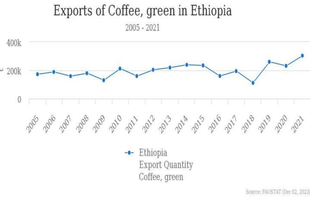Line graph of the ethiopian exports of coffee green (in
