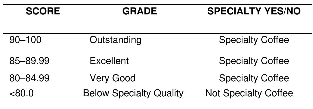 Table 1 - from Current Status of Specialty Coffee Production